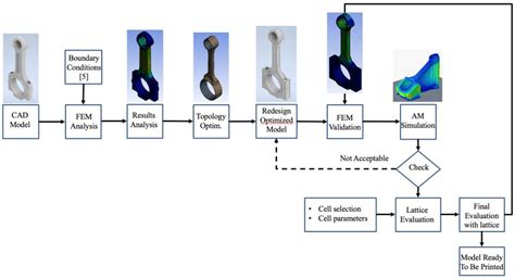 Figure 2 From Design For Additive Manufacturing A Workflow To Support The Redesign Phases
