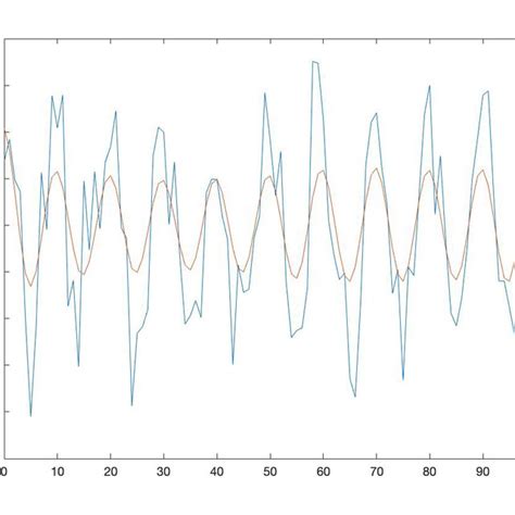 Plots Of A Noisy Cosine Time Series Blue And The Same Time Series
