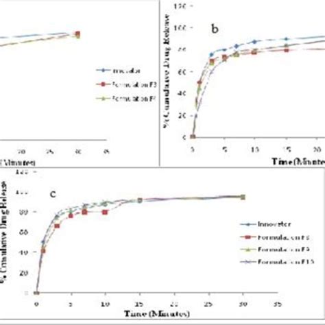 A Comparison Of Dissolution Profile Of Formulations F3 And F4 With The Download Scientific