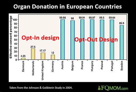 Default Bias Behavioral Economics Principle Suggestion To Globe