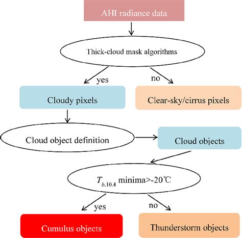 Flowchart Of The Cumulus Mask Algorithm Download Scientific Diagram