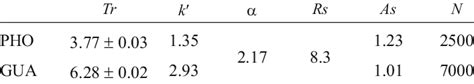 System Suitability Parameters In The Proposed Hplc Method For Download Scientific Diagram