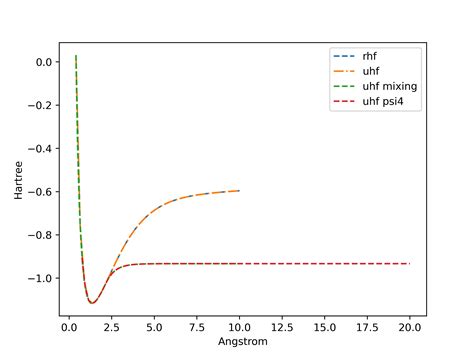 Electronic Structure Unrestricted Hartree Fock Density Matrices Initialization Matter