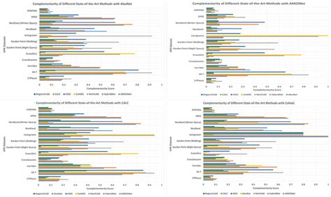 Complementarity Of State Of The Art Vpr Methods With Alexnet Top