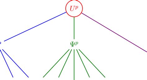 1 Tree Diagram Of Preference Structure Download Scientific Diagram
