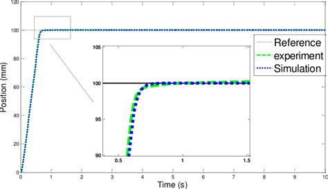 5 Tabulates The Step Response Performance Of The Pfc Algorithm For Download Scientific Diagram