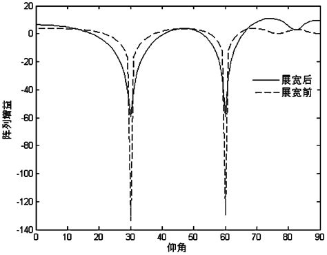 Anti Interference Normal Null Widening Method For Dynamic Gnss Receiver
