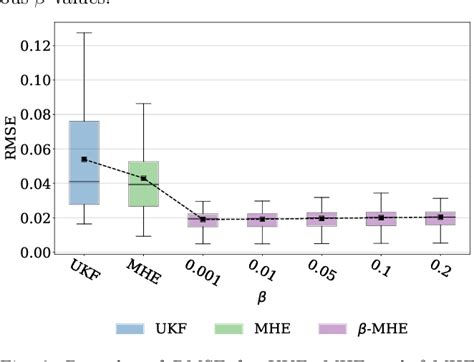 Figure 1 From Robust Bayesian Inference For Moving Horizon Estimation