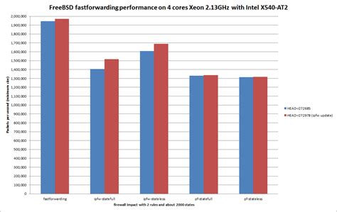 Oliviers Blog Ipfw Improvement On Freebsd Current