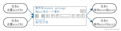 Freertos操作系统学习——事件组为什么事件组高8为给内核使用 Csdn博客