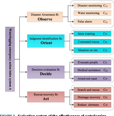 Figure 3 From Effectiveness Evaluation Of Emergency Rescuing Plans