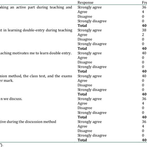 Frequency Distribution Of Sex Of Pupils Download Scientific Diagram