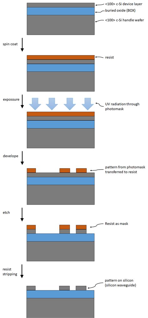 Schematic Of A Simplified Fabrication Flow Download Scientific Diagram