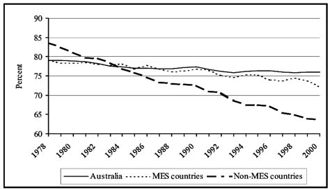 Labour Force Participation Rates Of Males By Birth Place Australia