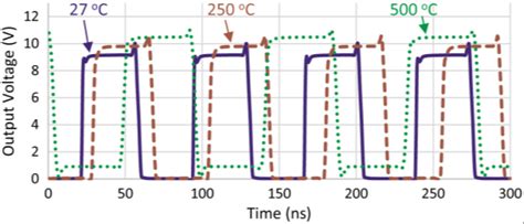 Oscillation Waveform Of An 11 Stage Ro Based On The Proposed Technology