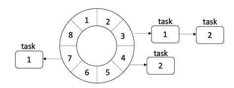 74 Netty系列之hashedwheeltimer一种定时器的高效实现 程序那些事