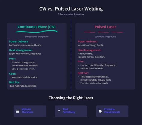 How To Choose Between Continuous Wave And Pulsed Laser Welding Artizono