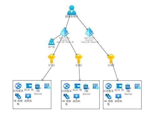 azuread 中 订阅，租户，账户之间的关系 azure tenant csdn博客