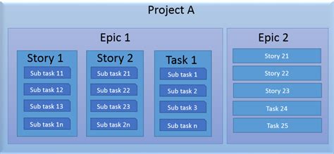 Confused About Epic Story Task And Sub Tasks Pm Circle