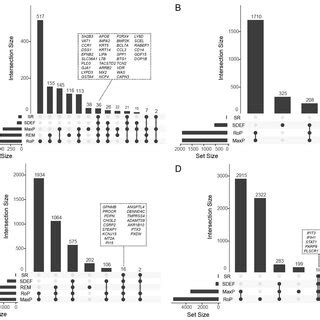 Upset Plots Showing The Number Of Identified Genes From Each Method