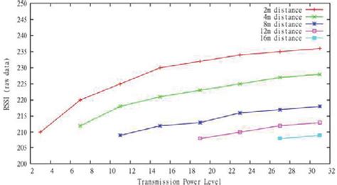 figure 5 from the effects of transmission power control in mobile ad