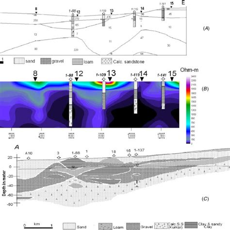 A 1d And B 2d Inversion Models Of Resistivity Profile 3 Compared