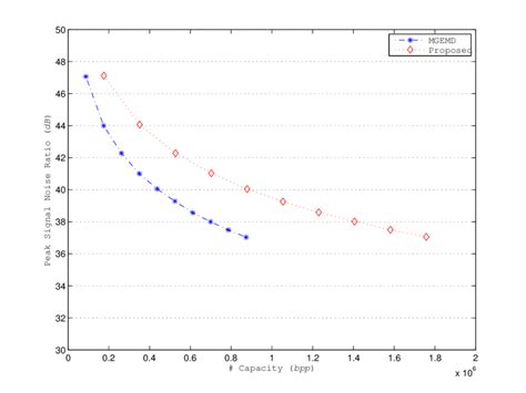 Psnr Comparison Result Download Scientific Diagram