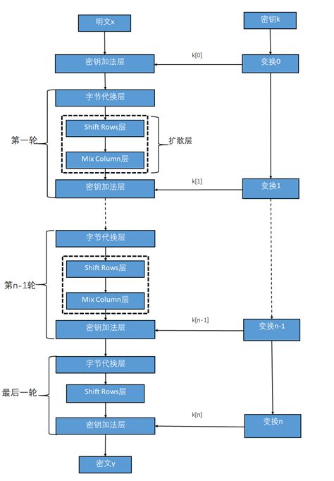 密码算法原理与实现：aes加密算法对数学模型代码进行加解密算法 Csdn博客