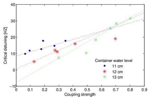 critical detuning as a function of coupling strength for different