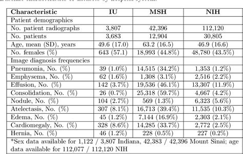 Confounding Variables Can Degrade Generalization Performance Of Radiological Deep Learning Models