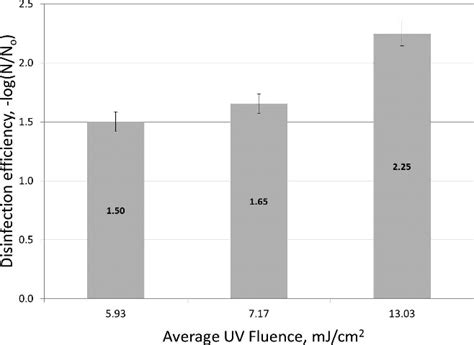 Total Coliforms Inactivation Achieved With Ultraviolet Uv Irradiation