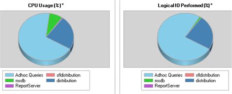 How Does SQL Server S Performance Dashboard Categorize A Query As Ad