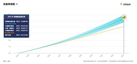 定期定額10年，然後停止存錢，帳戶仍有600萬 Pg財經筆記