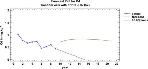 forecasting cd random walk method download scientific diagram