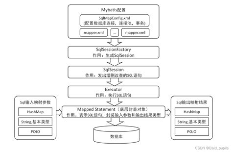 mybatis框架详解与最佳实践 csdn博客