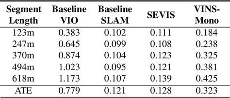 Table 2 From An Efficient Schmidt Ekf For 3d Visual Inertial Slam Semantic Scholar