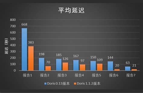 查询性能显著提升，apache Doris 向量化版本在小米 Ab 实验场景的调优实践