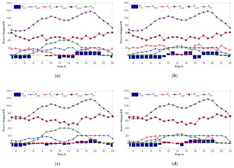 Research On The Optimal Operation Of A Novel Renewable Multi Energy Complementary System In