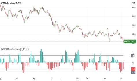 INVX SET Breadth Indicator By InnovestX TradingView
