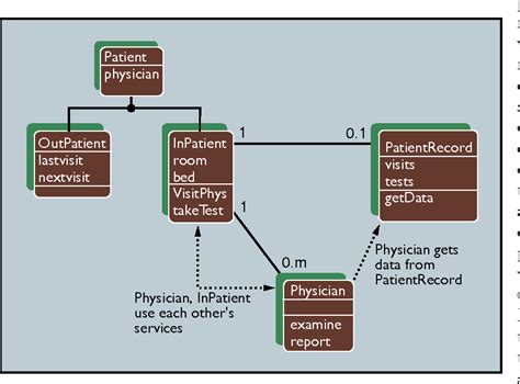Shlaer Mellor Method Semantic Scholar