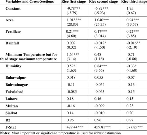 Estimates Of Fixed Effect With Fgls For Rice Crop Download Table
