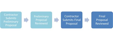 Value Engineering Proposals Program