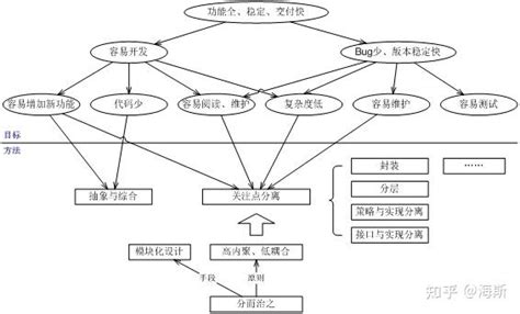 软件设计实践 知乎