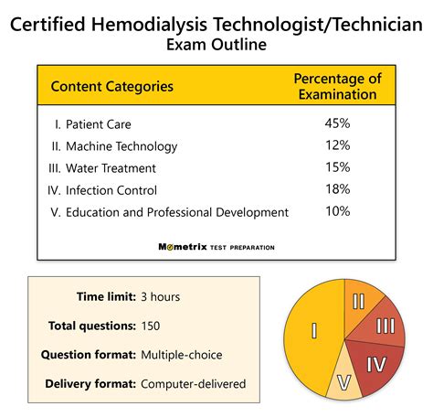 Nncc Dialysis Technician Question Of The Month Survey