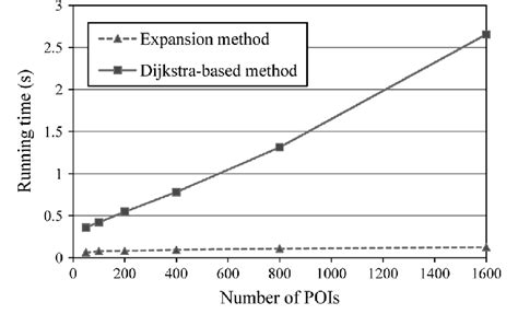 Efficiency Comparison Between Expansion Method And Dijkstra Based