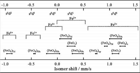 Isomer Shifts For Download Scientific Diagram