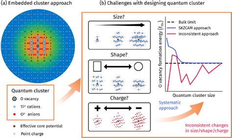 A Schematic Of The Electrostatic Embedding Approach For Bulk Rutile