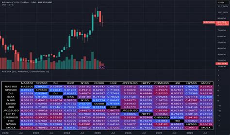 Multi Asset Similarity Matrix — Indicator By Ricardosantos — Tradingview