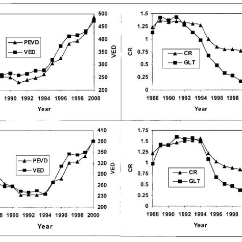 Average Degree Of Connectedness For Pairs Of TG And For Each TG With Download Scientific