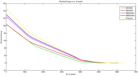 Residual Energy Vs Number Of Rounds Fig 5 Shows That The Residual